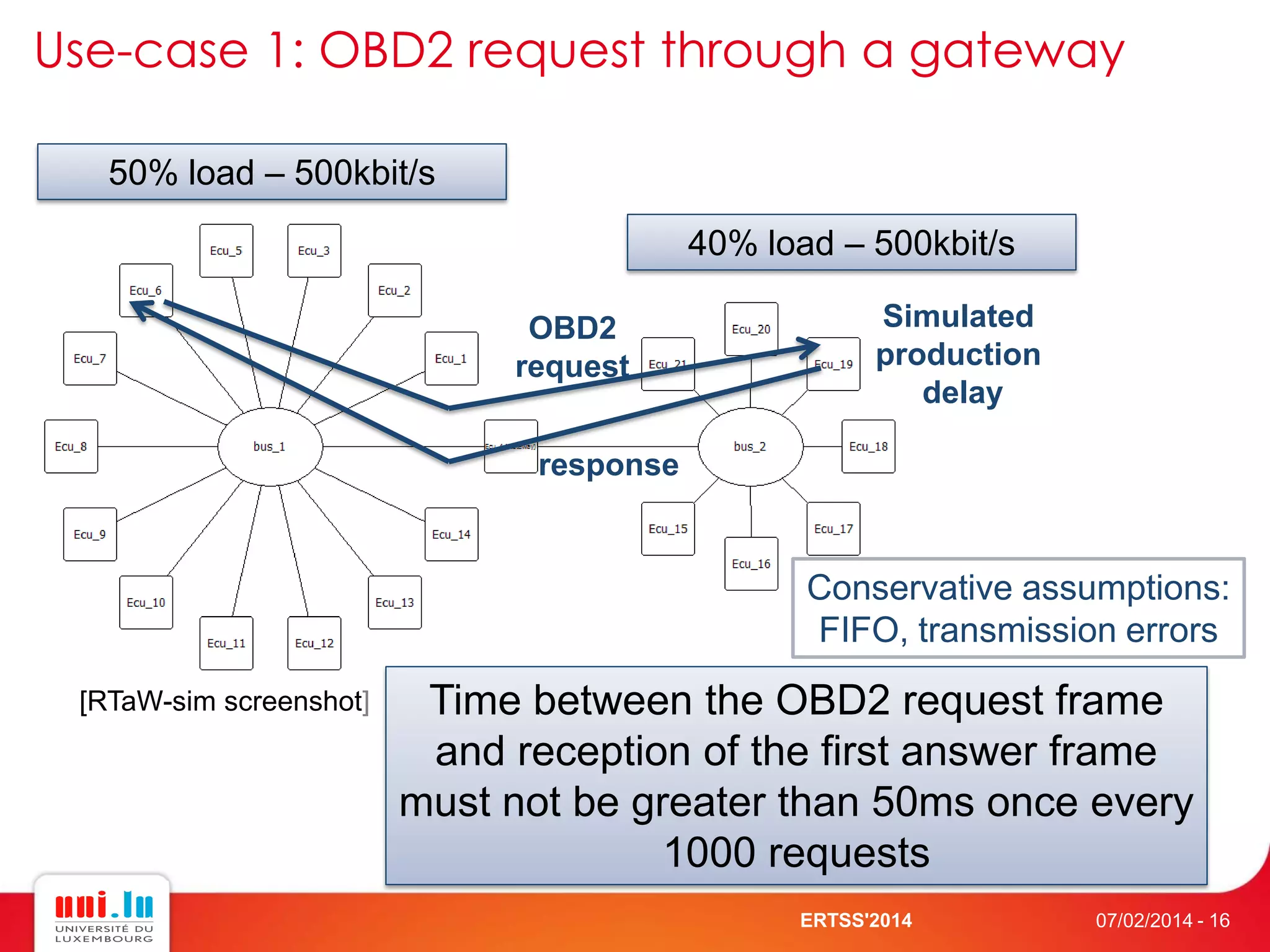 Timing Verification Of Automotive Communication Architecture Using