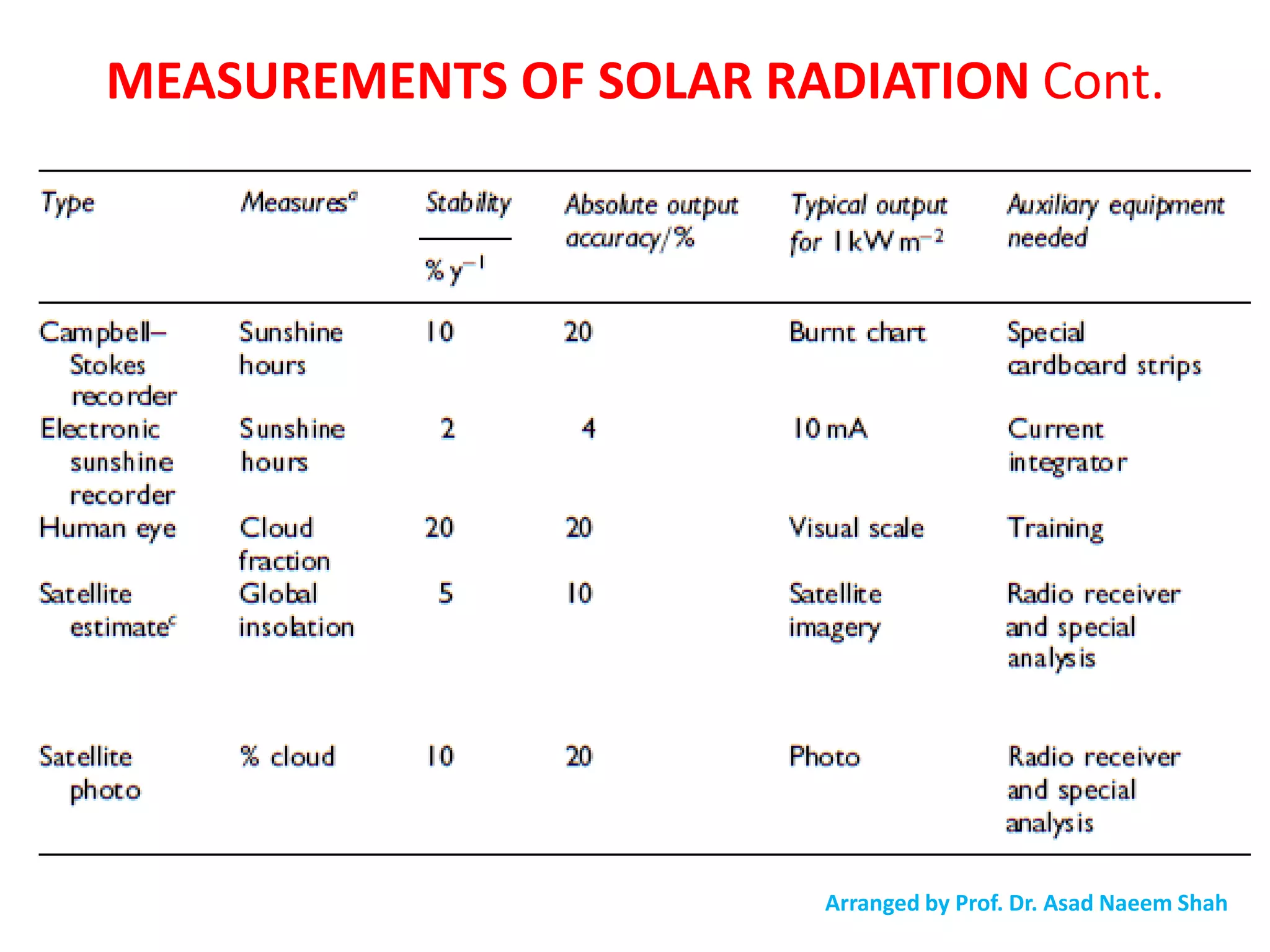 Air mass ratio Ch.2 Solar radiation and the greenhouse effect part-2 | PPT