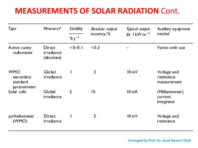 Air mass ratio Ch.2 Solar radiation and the greenhouse effect part-2 | PPT