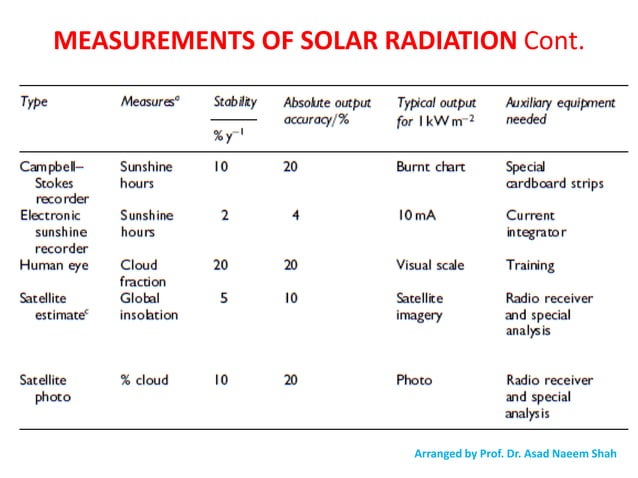 Air mass ratio Ch.2 Solar radiation and the greenhouse effect part-2 | PPT