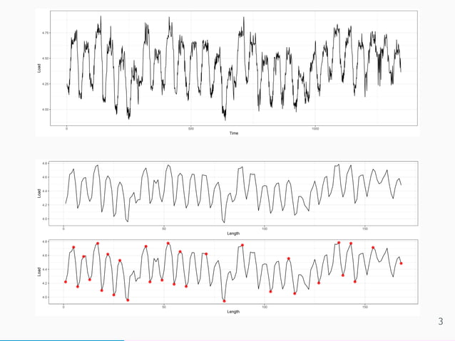 Time Series Representations For Better Data Mining Ppt