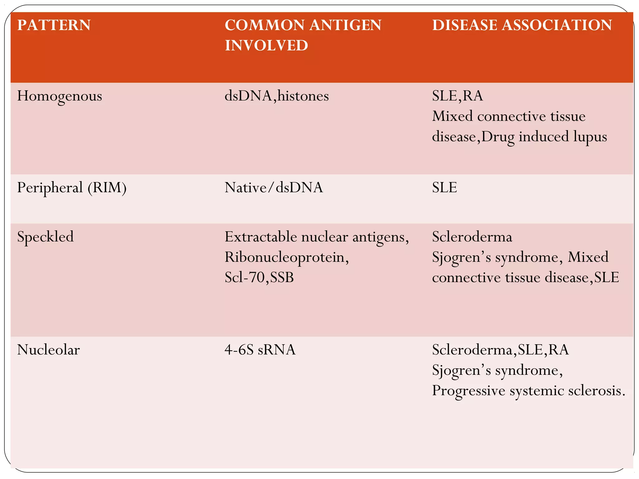 ANTINUCLEAR ANTIBODY | PPT