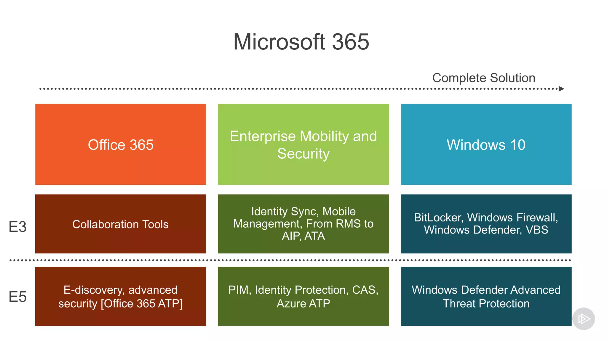 Secure Modern Workplace With Microsoft 365 Threat Protection | PPTX