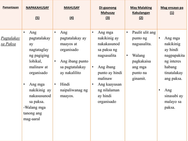 Rubriks sa Pasalitang Pag-uulat | PPTX