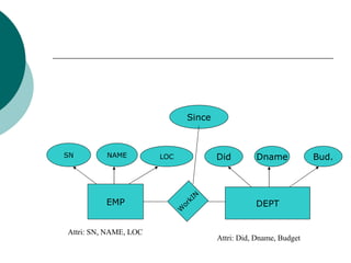 E-R vs Starschema | PPT