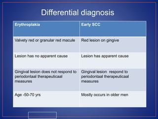 Erythroplakia - | PPTX