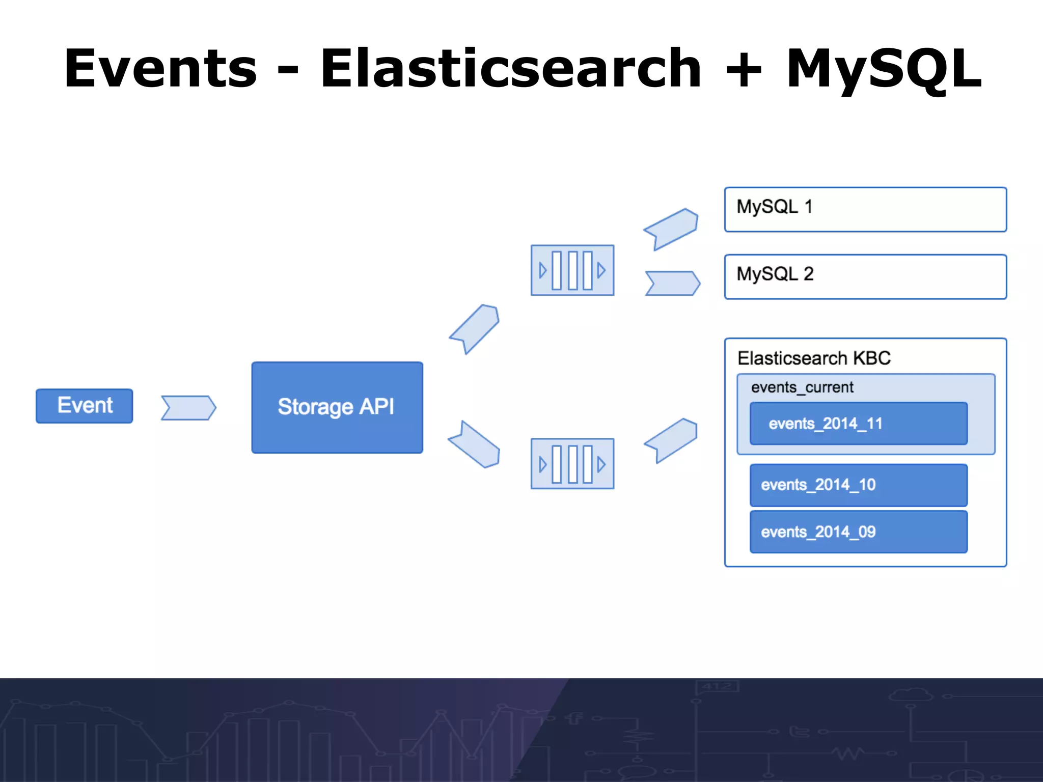 Elasticsearch @ Keboola | PPT