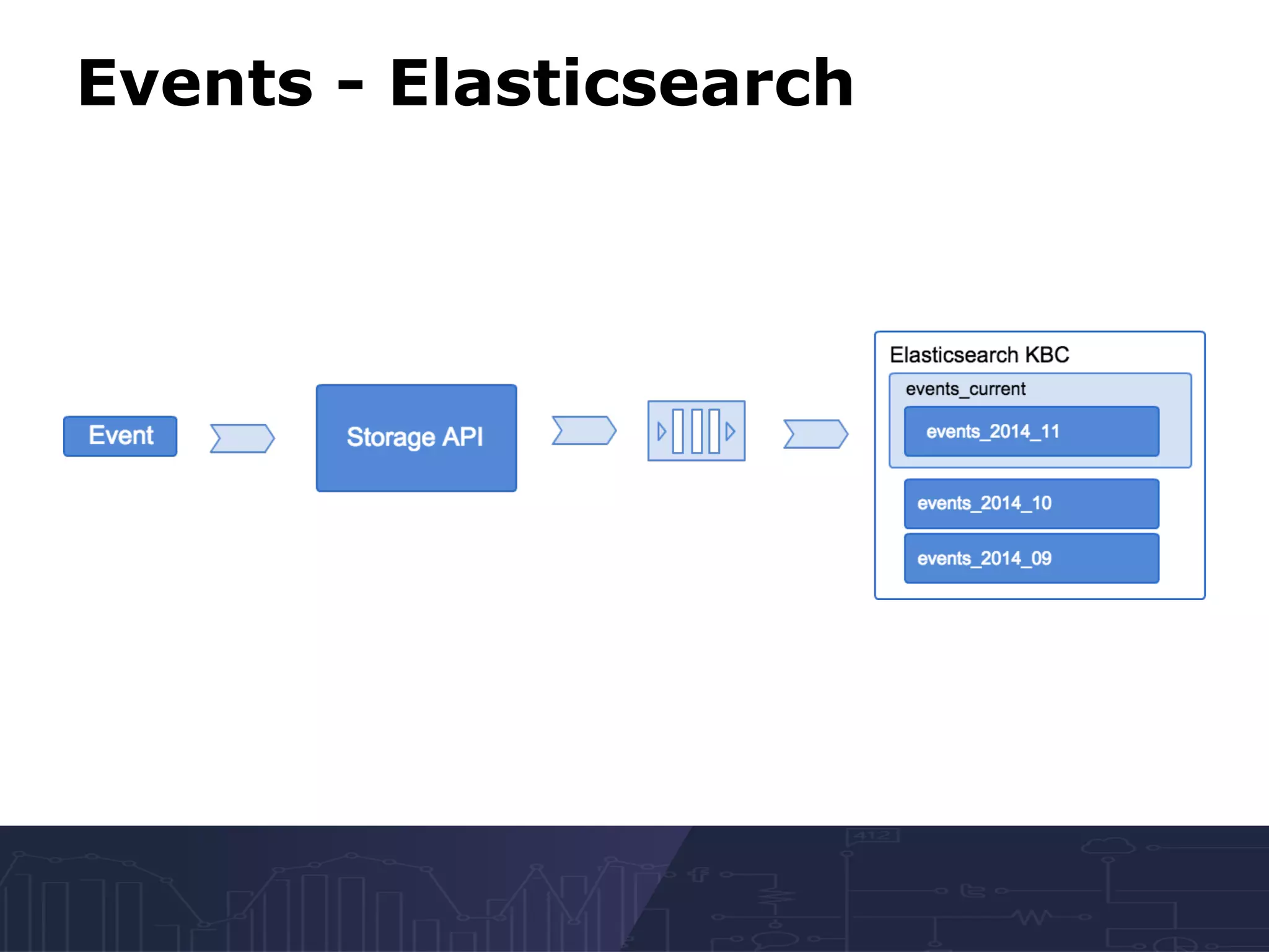 Elasticsearch @ Keboola | PPT