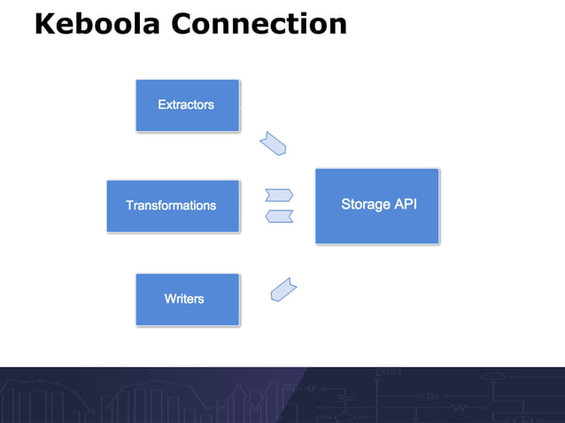Elasticsearch @ Keboola | PPT