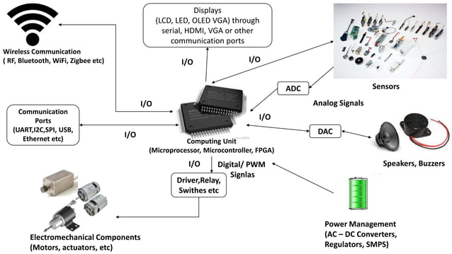 Embedded Systems, Microprocessors, Microcontrollers | PPTX | Computer Peripherals | Computing