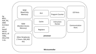 Embedded Systems, Microprocessors, Microcontrollers | PPTX | Computer Peripherals | Computing