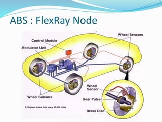 flexray technology in modern cars | PPTX