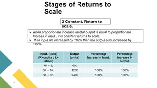 Es 2 k21-18 returns to scale ppt naveen chouhan | PPTX