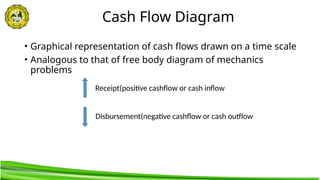 Interest-cash-flow-diagram(economy).pptx