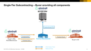 Almirall-SAP Ariba SCC Subcon Demo | PDF