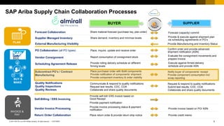 Almirall-SAP Ariba SCC Subcon Demo | PDF