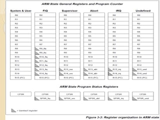 ARM- Programmer's Model | PPTX