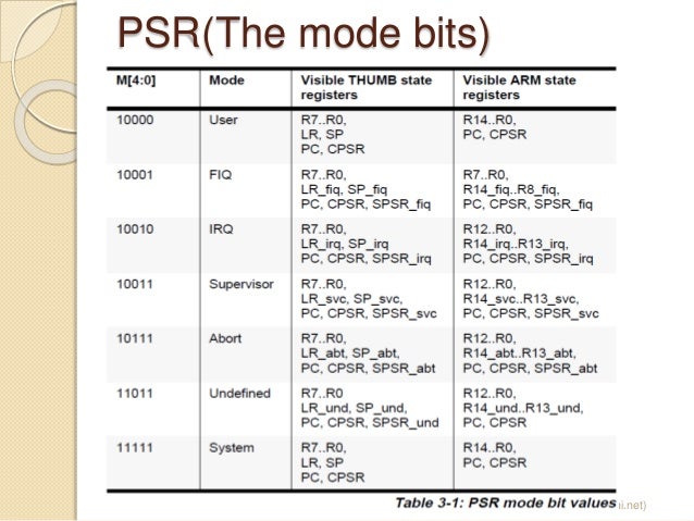 ARM- Programmer's Model