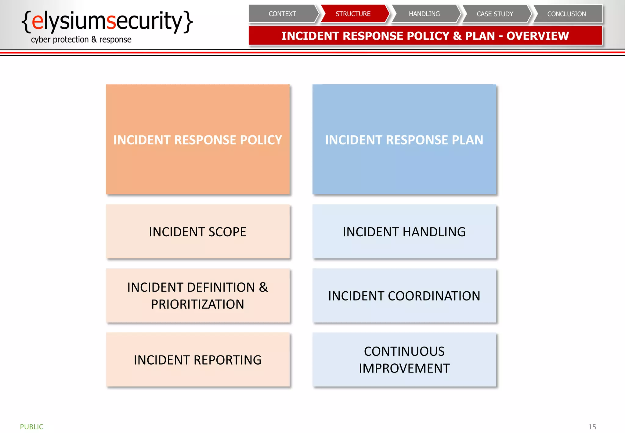 INCIDENT RESPONSE CONCEPTS | PDF