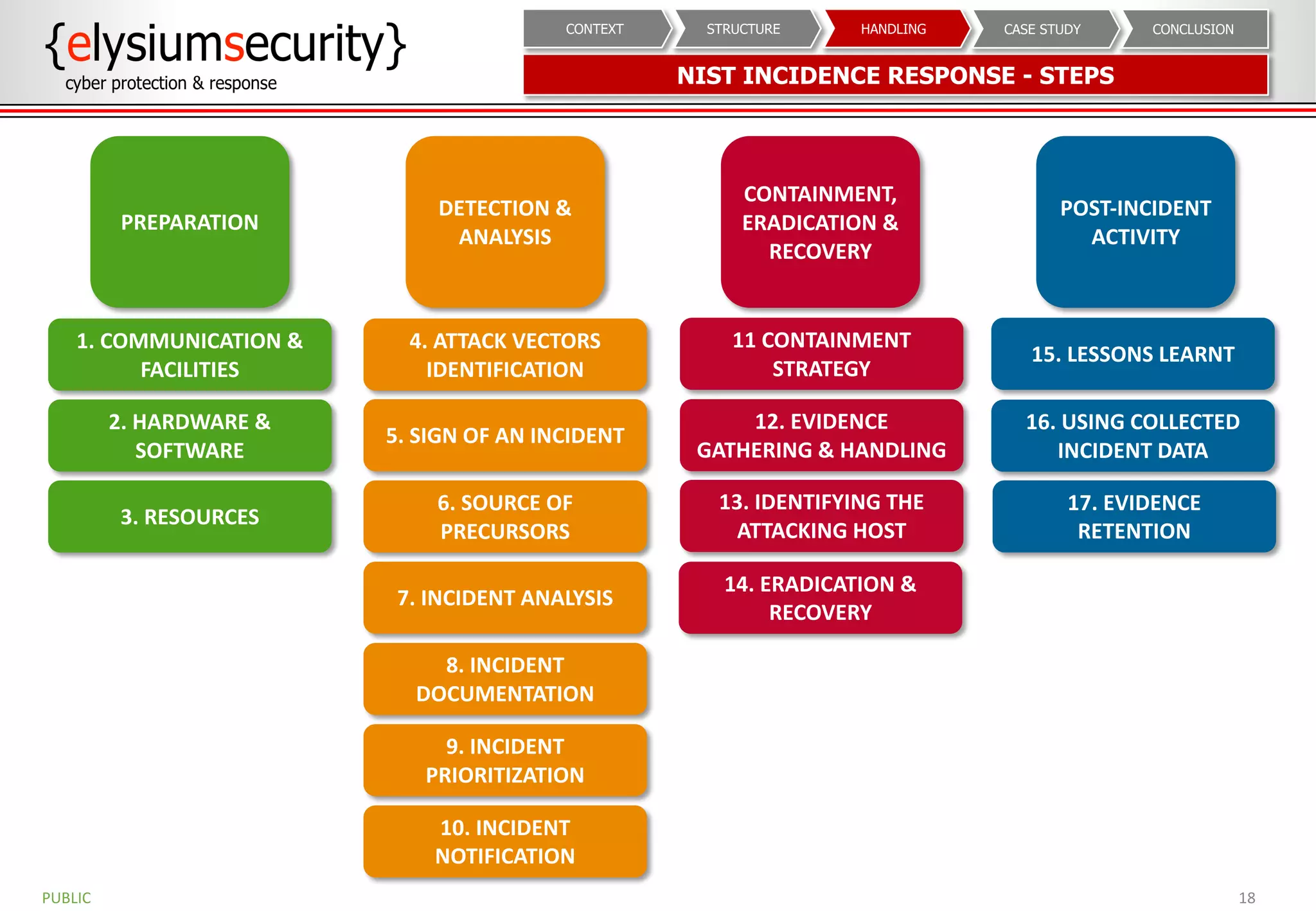 INCIDENT RESPONSE CONCEPTS | PDF