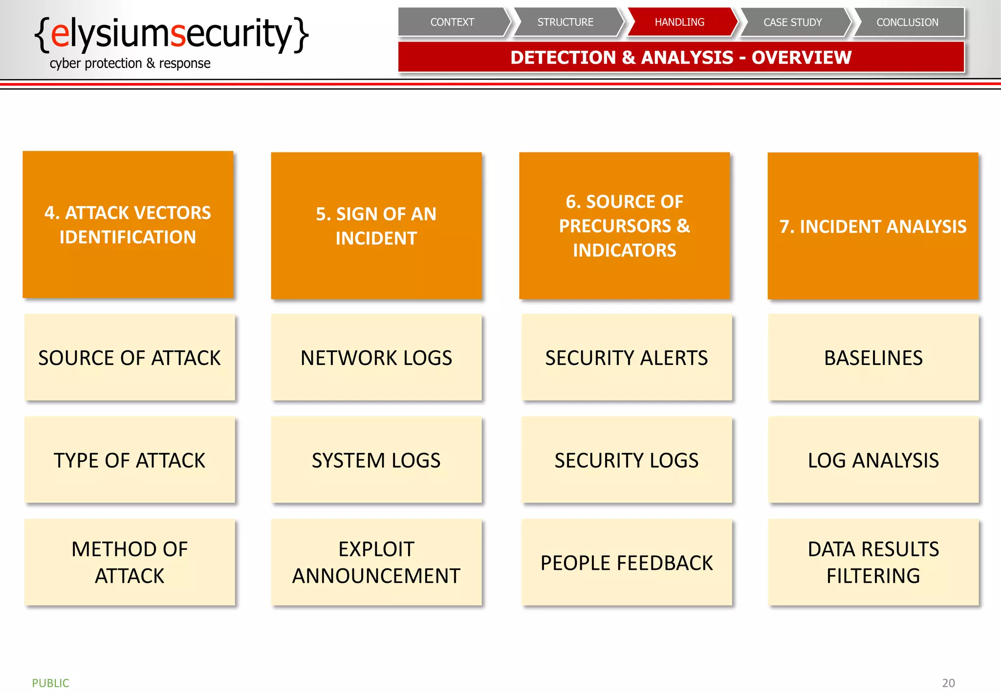INCIDENT RESPONSE CONCEPTS | PDF