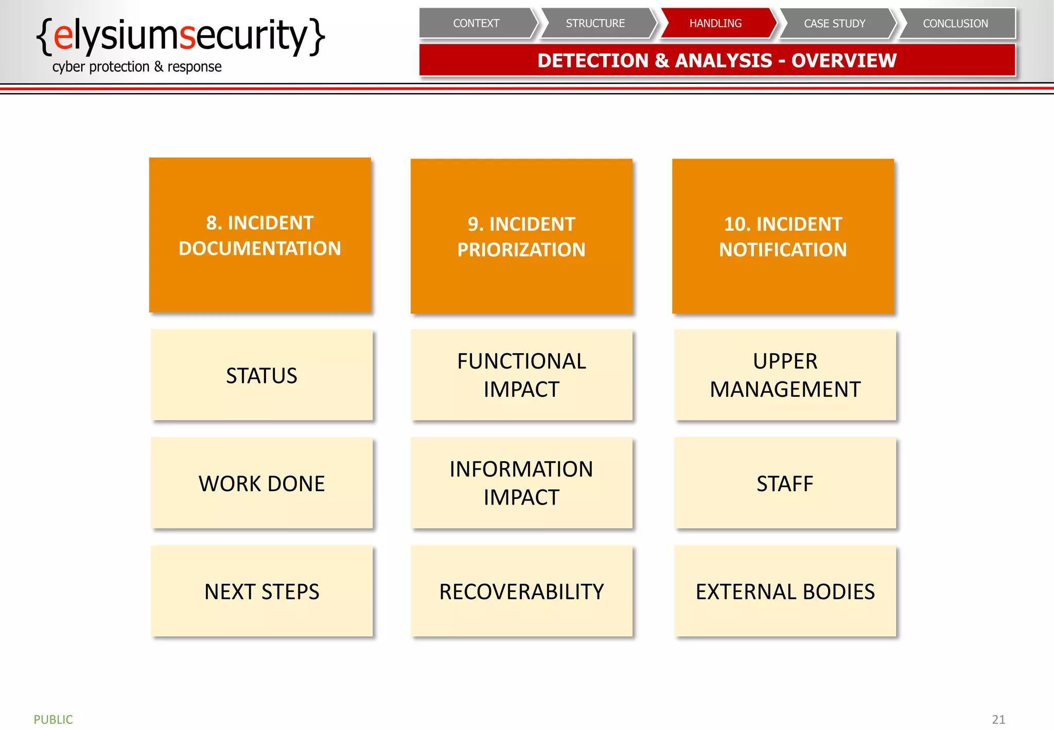 INCIDENT RESPONSE CONCEPTS | PDF