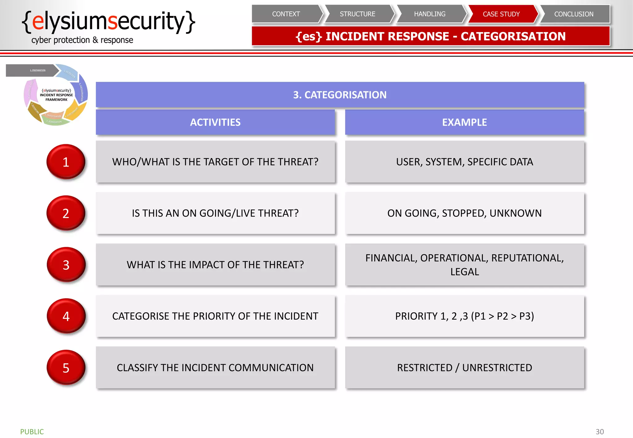 INCIDENT RESPONSE CONCEPTS | PDF