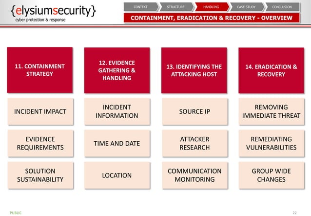 INCIDENT RESPONSE CONCEPTS | PDF | Information and Network Security ...