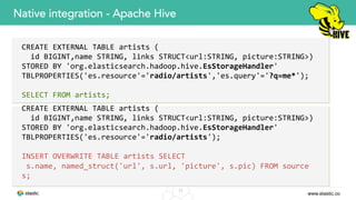 ElasticES-Hadoop: Bridging the world of Hadoop and Elasticsearch | PDF