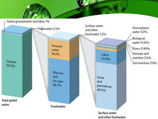 ES-MIDTERM-W9-L6-Water Resources.pptx
