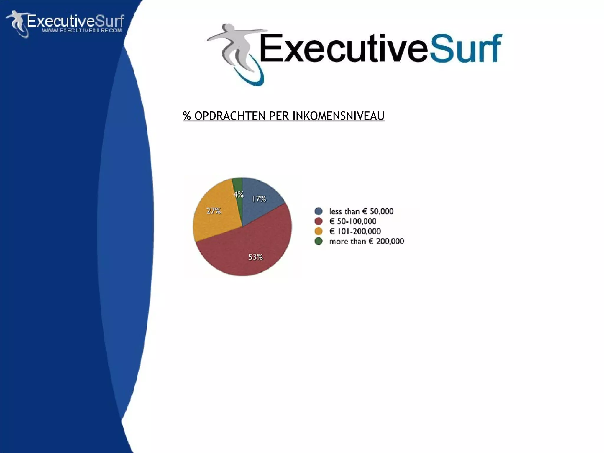 ExecutiveSurf presentatie.nl