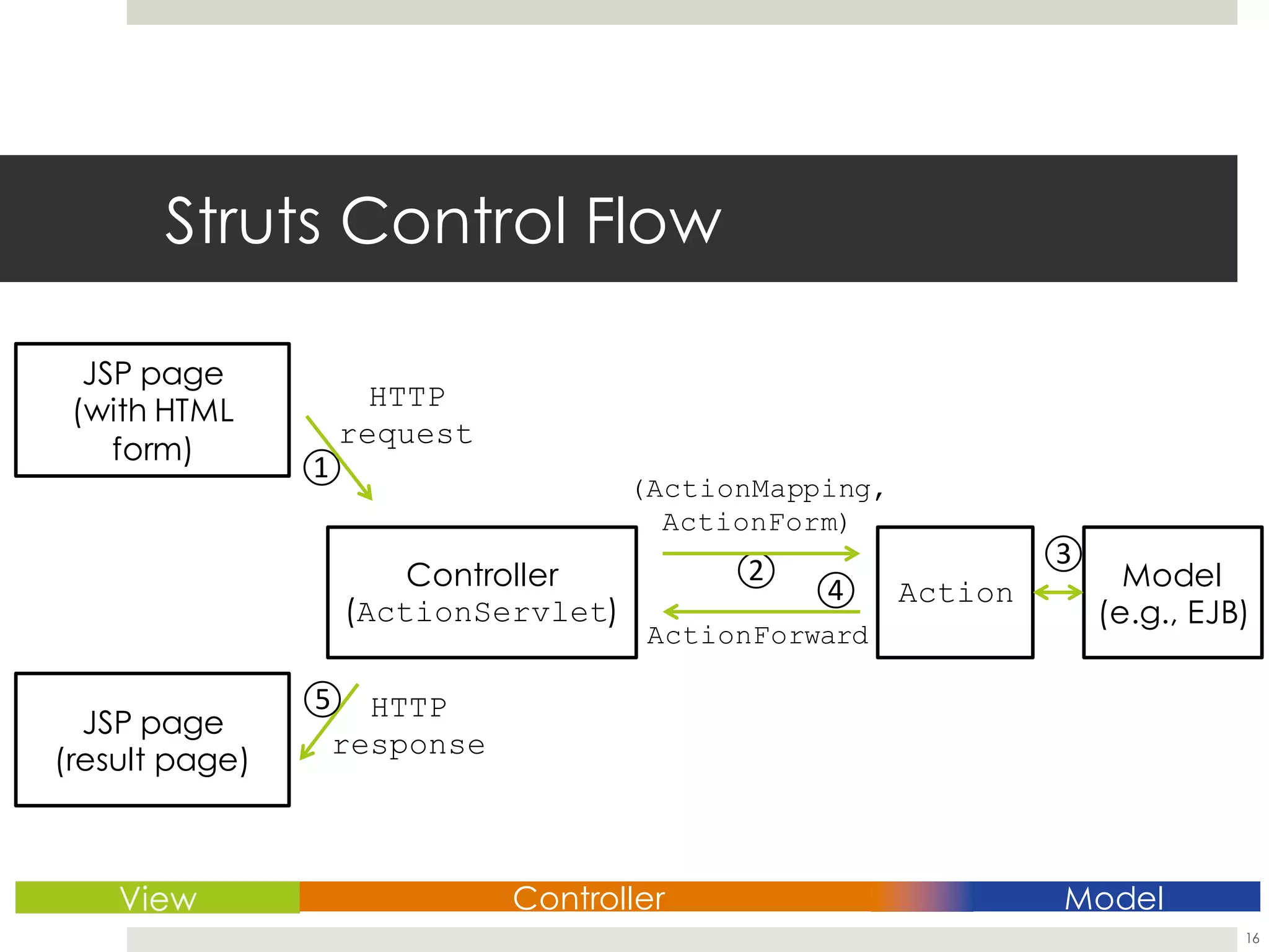 Introduction to Struts 1.3 | PDF