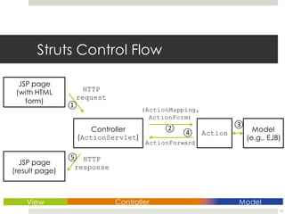 Introduction to Struts 1.3 | PDF | Web Design and HTML | Internet