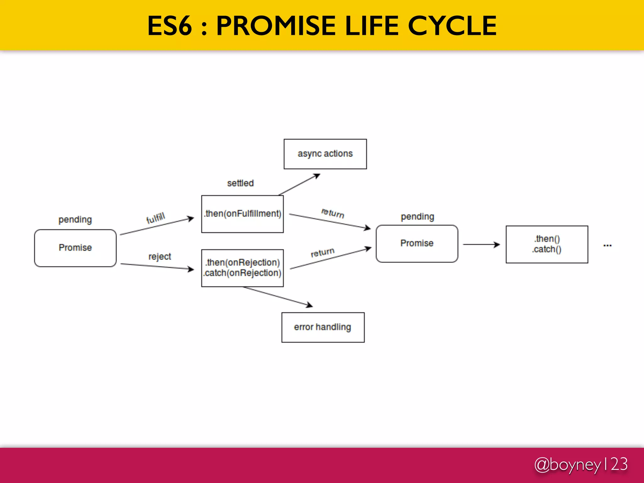 Introduction into ES6 JavaScript. | PDF | Web Development | Internet Introduction into ES6 JavaScript. | PDF | Web Development | Internet