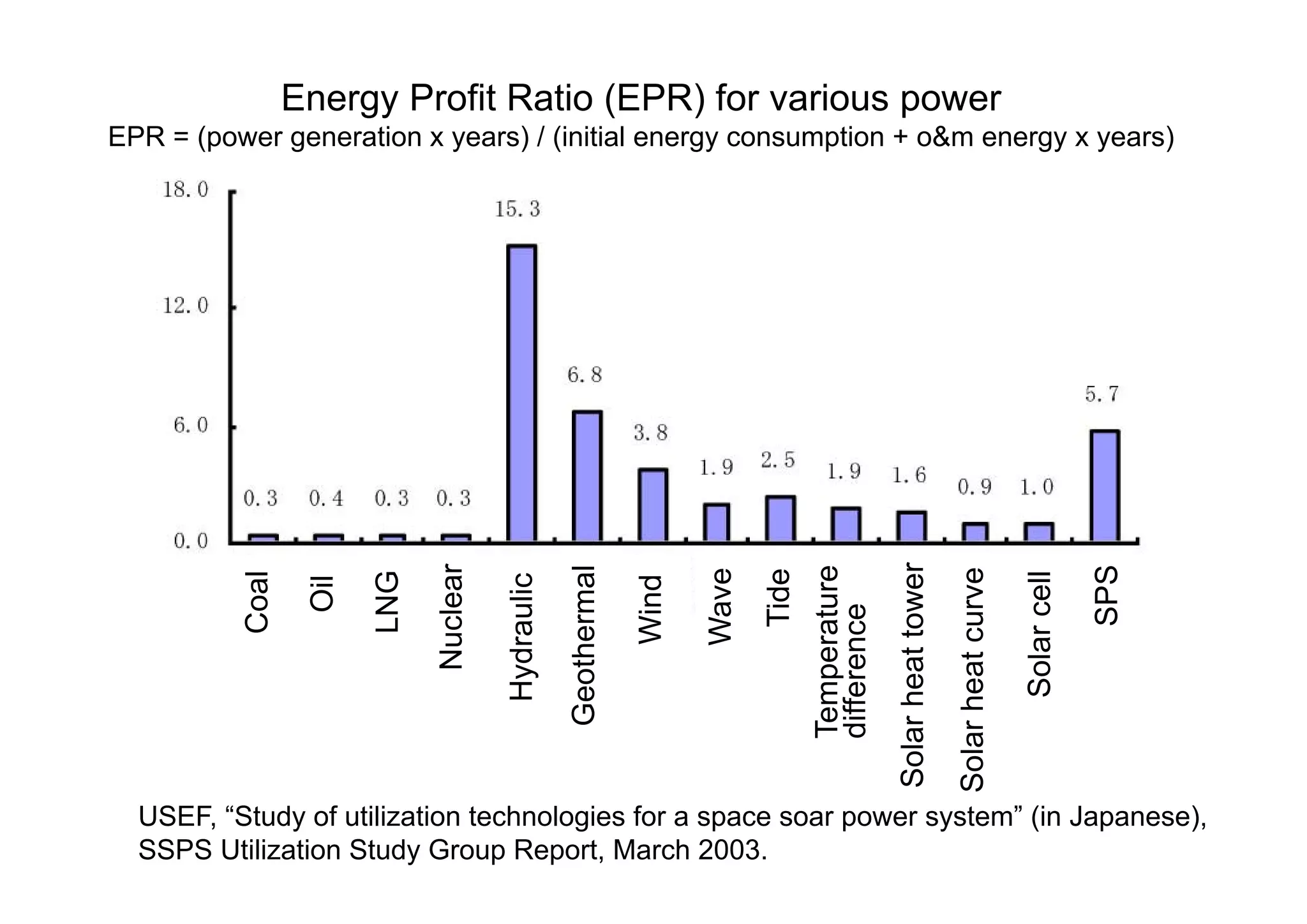 Importance of SSPS in SDG and ESG, and importance of antennas in SSPS | PDF