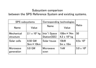 Importance of SSPS in SDG and ESG, and importance of antennas in SSPS | PPT