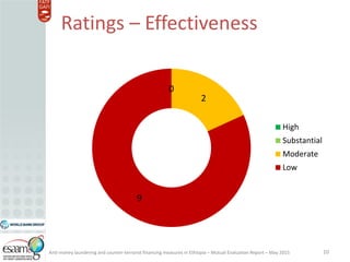ESAAMLG - World Bank Mutual Evaluation Report of Ethiopia - 2015 | PDF