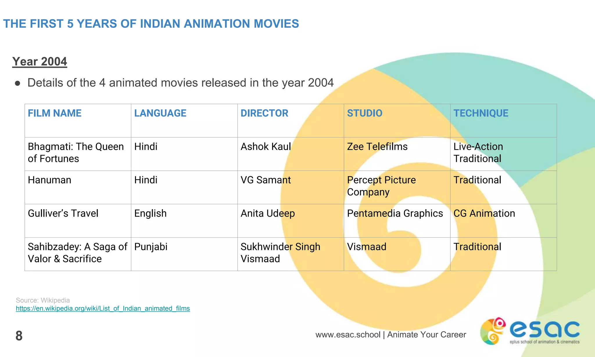 THE FIRST 5 YEARS OF INDIAN ANIMATION MOVIES | PPT