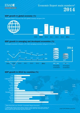 INFOGRAPHIC: ESADE Economic Report 2014 Main Numbers | PDF | Financial ...