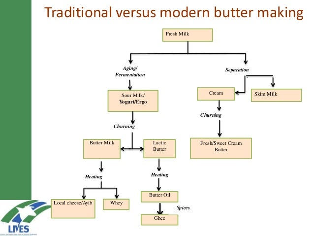 Developing the butter value chain in Ethiopia