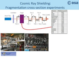 Radiation Hazards to ESA's Space Programme | PPT | Space and Astronomy ...