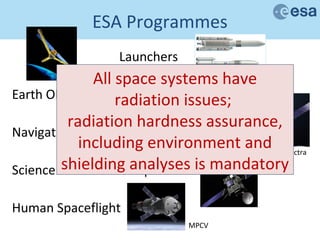 Radiation Hazards To Esa S Space Programme Ppt