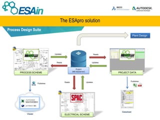 ESApro the complete solution for plant engineering. | PPTX
