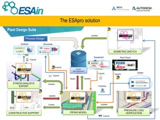 ESApro the complete solution for plant engineering. | PPTX