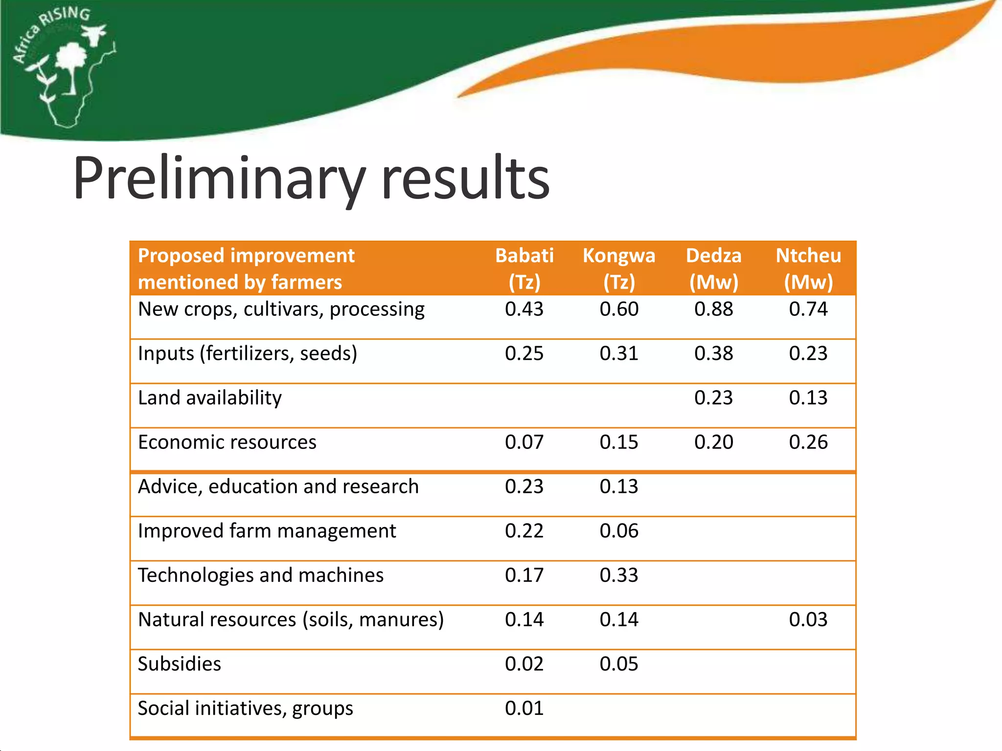 Rising to the challenge of sustainable intensification of agricultural ...