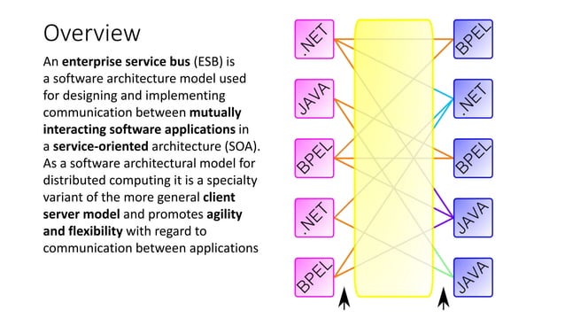 Enterprise Service Bus interview | PPTX