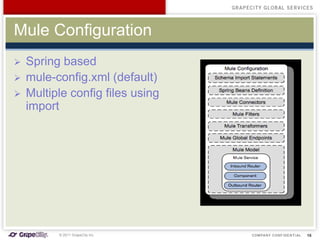 ESB and Mule ESB solution | PPT