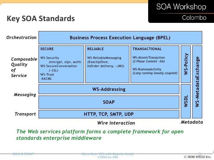 Neat Info About What Is The Difference Between Soa And Esb Blog | Adammann