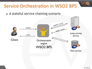 Integration Patterns with WSO2 ESB and WSO2 BPS | PPT