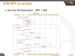 Integration Patterns with WSO2 ESB and WSO2 BPS | PPT